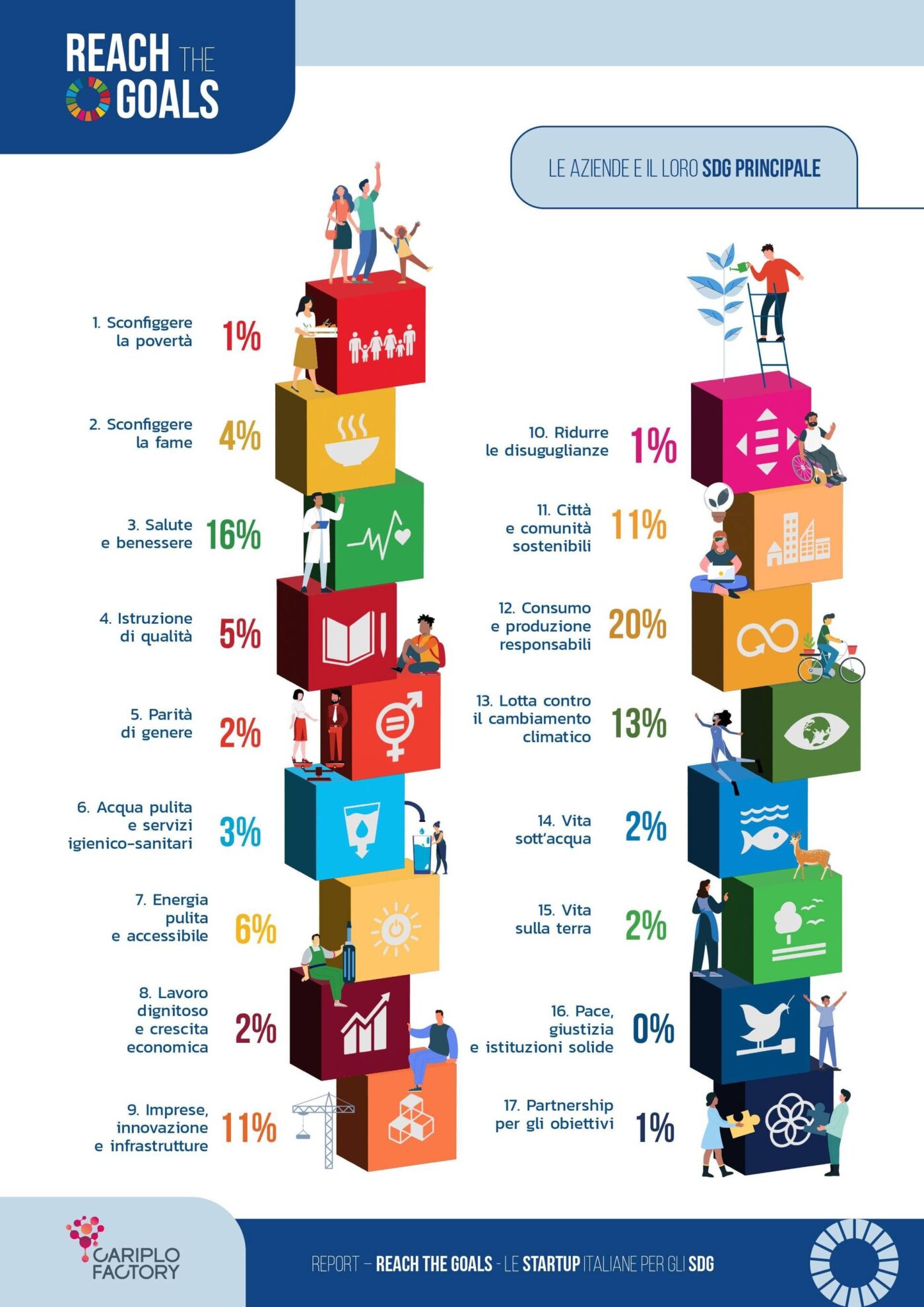 Reach the goals: il report sulle startup italiane che puntano agli sdg ...